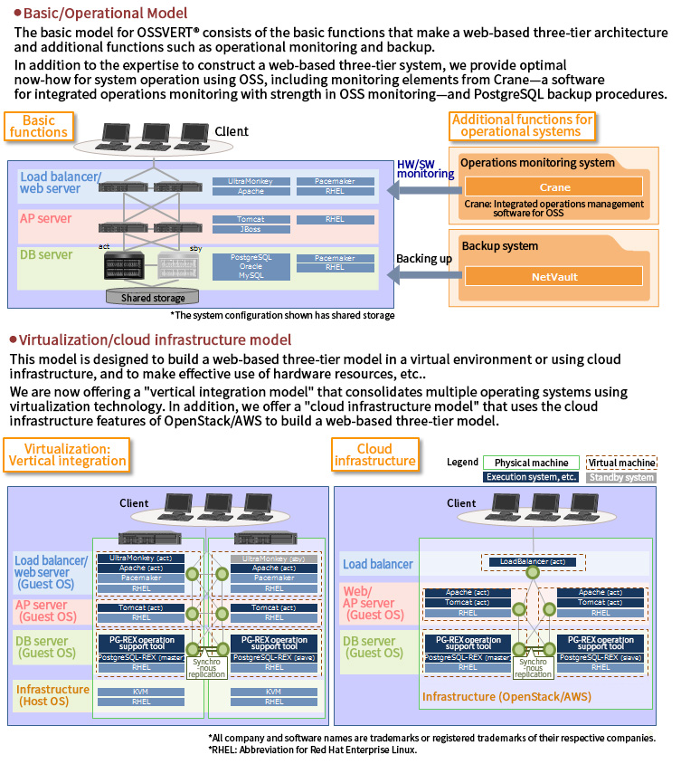 OSS Suites Verified Technically OSSVERT NTT R D Website OSS Suites Verified Technically OSSVERT NTT R D Website