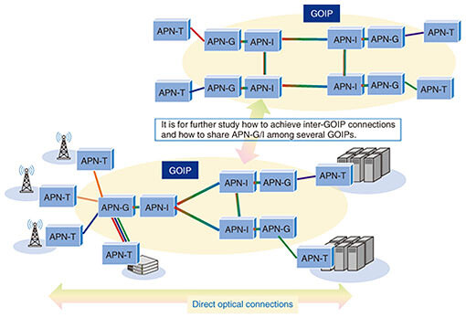 Study on Open All-Photonic Network in IOWN Global Forum | NTT R&D Website