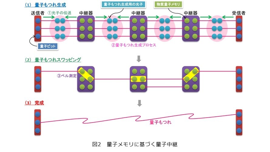 量子インターネットに向けて | NTT R&D Website